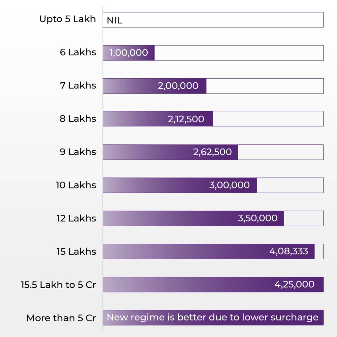 Income Tax – Old Regime Vs. New Regime - Sinhasi Consultants